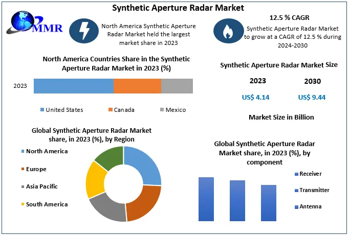 Synthetic Aperture Radar Market- Industry Analysis (2024-2030)