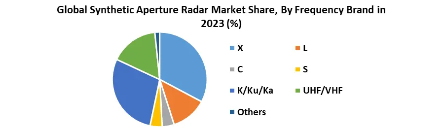 Synthetic Aperture Radar Market- Industry Analysis (2024-2030)