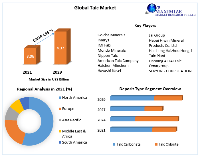Talc Market -Global Industry Analysis and Forecast (2022-2029)