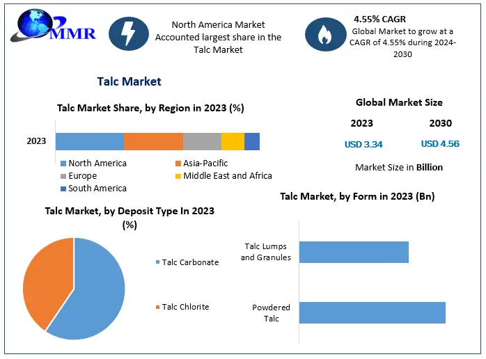 Talc Market -Global Industry Analysis and Forecast