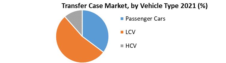 Transfer Case Market: Industry Analysis and Forecast (2022-2029)