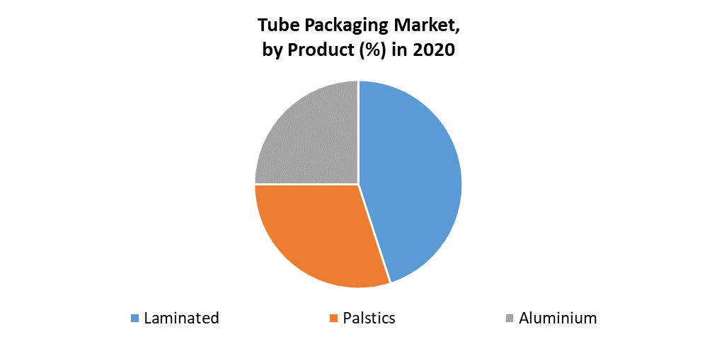 Tube Packaging Market: Global Industry Analysis and Forecast 2027