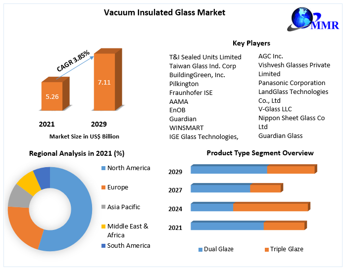 Vacuum Insulated Glass Market – Global Industry Analysis and Forecast