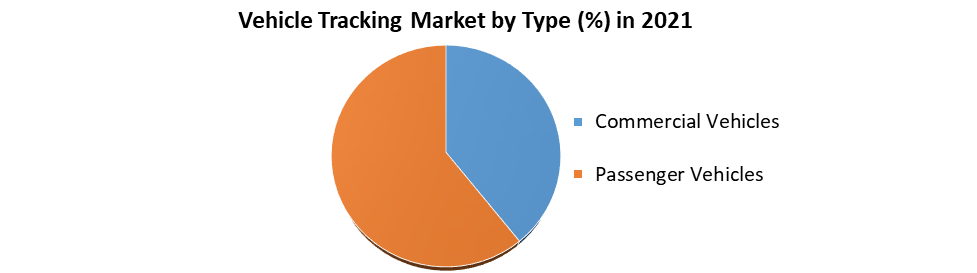 Vehicle Tracking Market (2022 to 2029) - Growth, Trends, and Forecasts