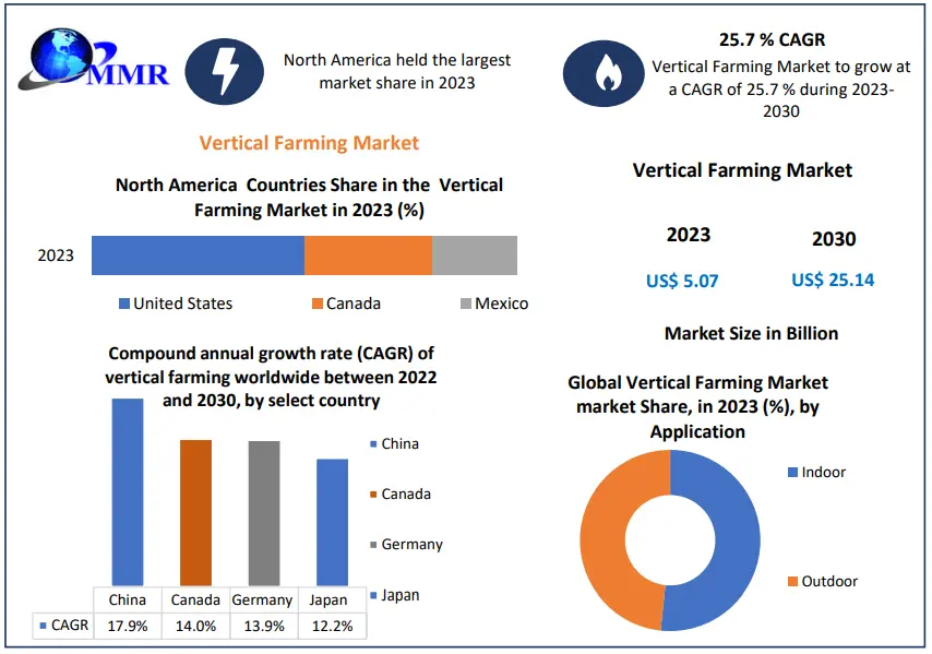 Vertical Farming Charts Economics Of Vertical Farming In The