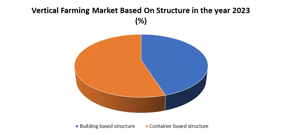Vertical Farming Charts Economics Of Vertical Farming In The