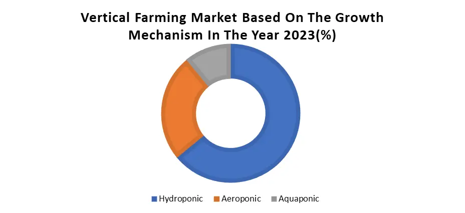 Vertical Farming Market: Global Industry Analysis and Forecast