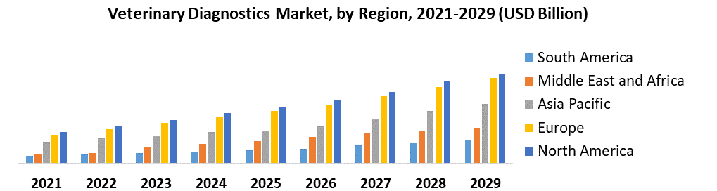 Veterinary Diagnostics Market: Global Industry Forecast 2029 | MMR