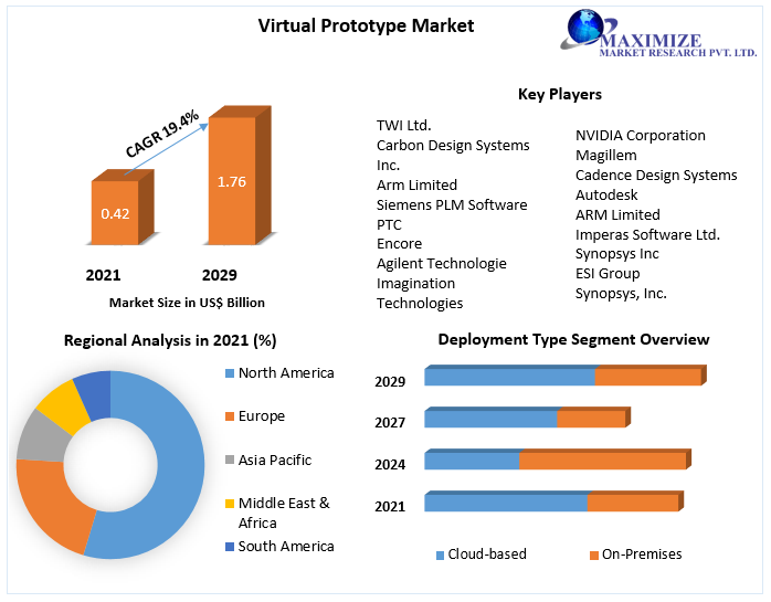 Virtual Prototype Market -Industry Analysis and Forecast 2029