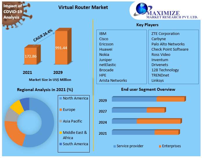 Virtual Router Market - Global Industry Analysis and Forecast (2022-2029)