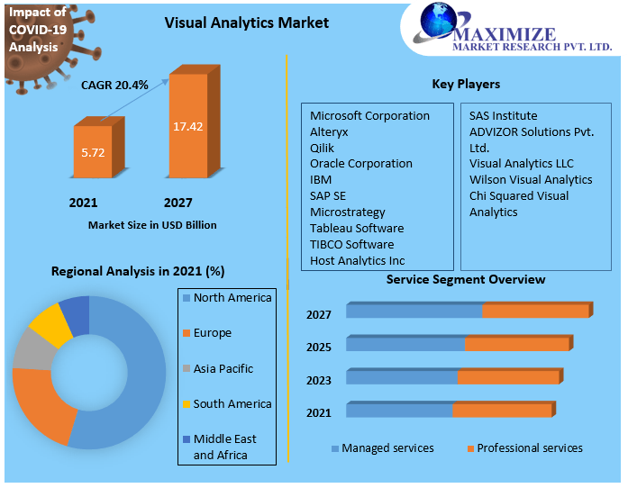 Visual Analytics Market: Global Industry Analysis and Forecast (2022-2027)