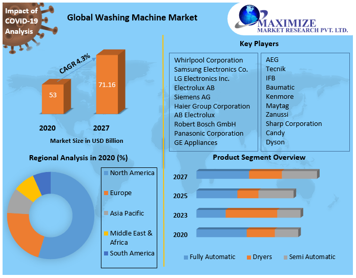 Washing Machine Market: Global Industry Analysis and Forecast 2027