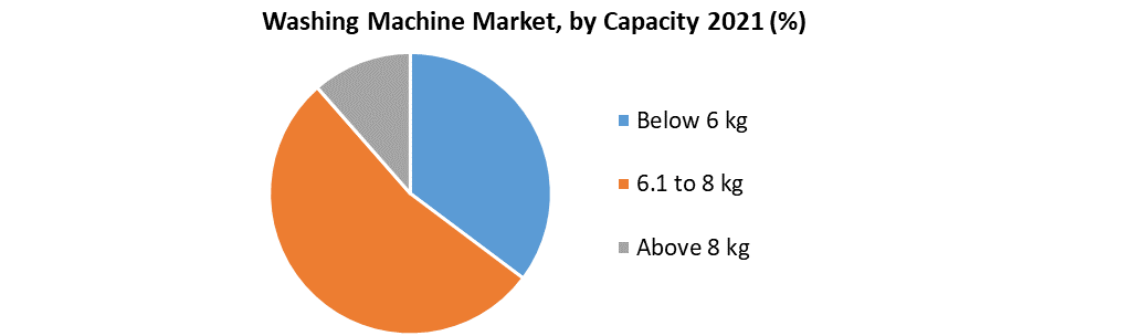 Washing Machine Market: Global Industry Analysis and Forecast 2029