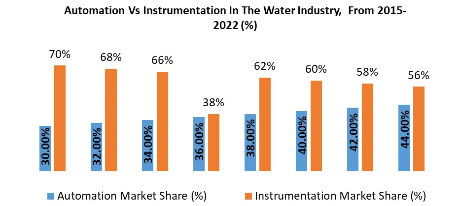 Water Automation and Instrumentation Market - Industry Analysis