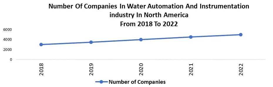 Water Automation and Instrumentation Market - Industry Analysis