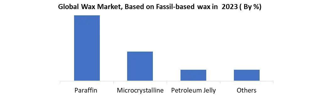 Wax Market- Global Industry Analysis and Forecast (2024-2030)