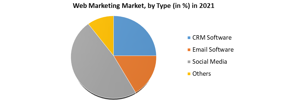 Web Marketing Market: Global Industry Analysis and Forecast (2022-2029)