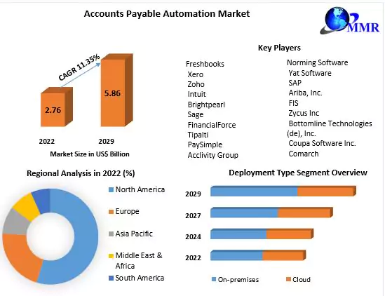 Accounts Payable Automation Market- Industry Analysis and Forecast 2029