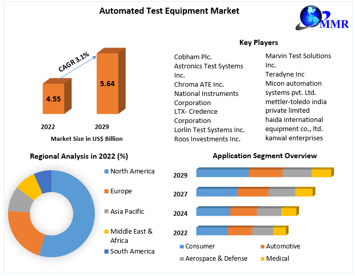 Automated Test Equipment Market (ATE) - Industry Analysis Forecast 2029