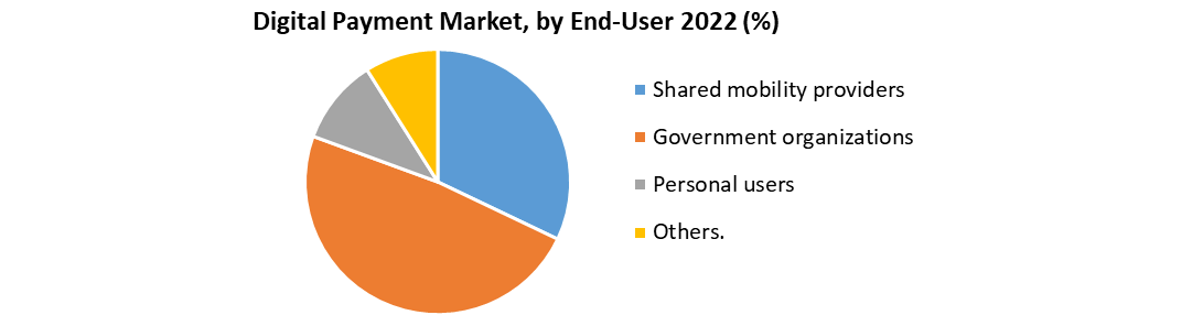 Digital Payment Market - Industry Analysis and Forecast (2023-2029)