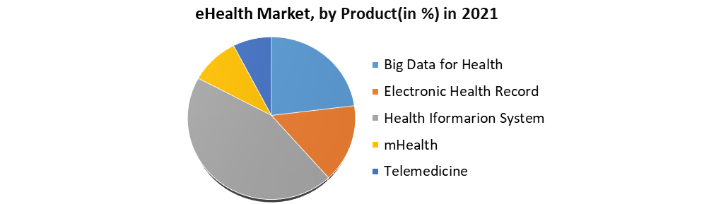 eHealth Market: Global Market Analysis and Forecast (2022-2029) Trends