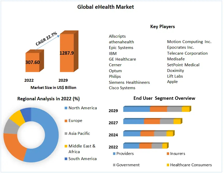 eHealth Market: Global Market Analysis and Forecast (2023-2029)
