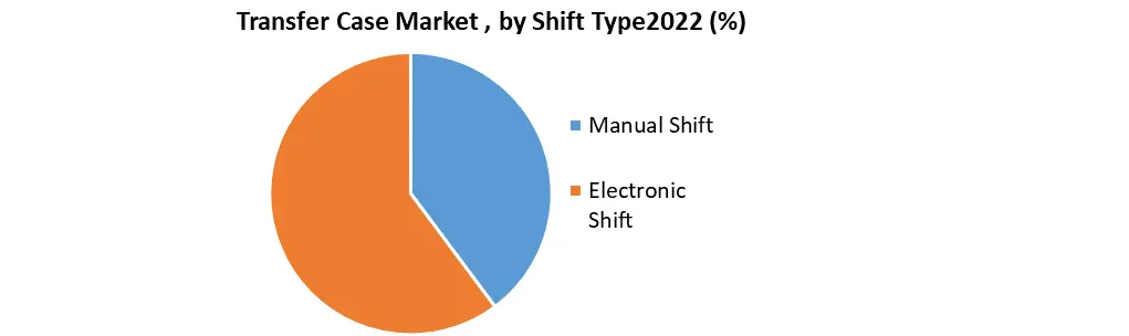 Transfer Case Market: Industry Analysis and Forecast (2022-2029)