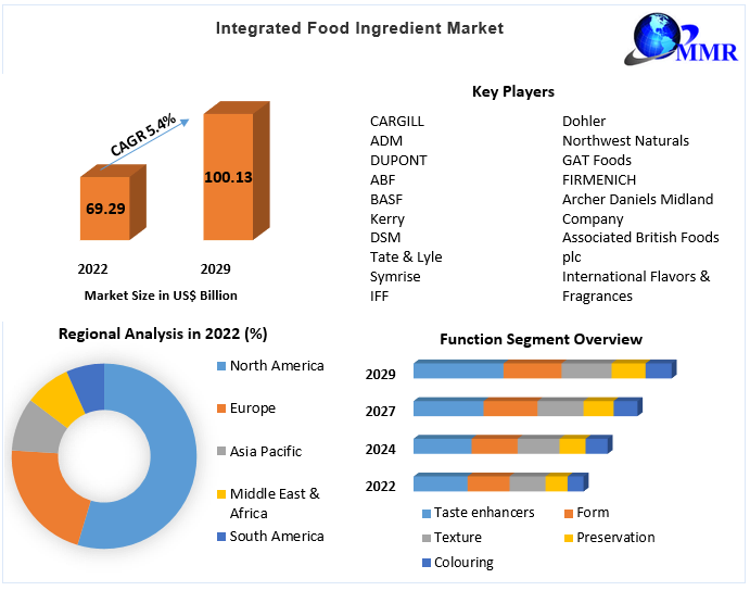 Integrated Food Ingredient Market - Industry Forecast (2023-2029)