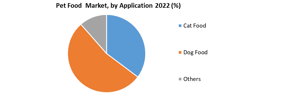 Pet Food Market - Global Industry Analysis and Forecast (2023-2029)