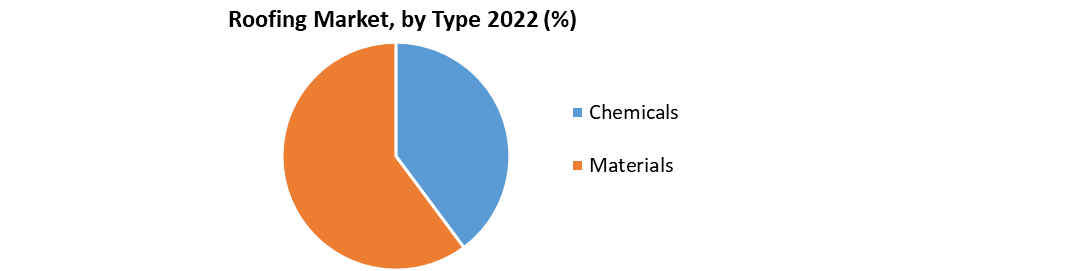 Roofing Market: Global Industry Analysis and Forecast (2023-2029)
