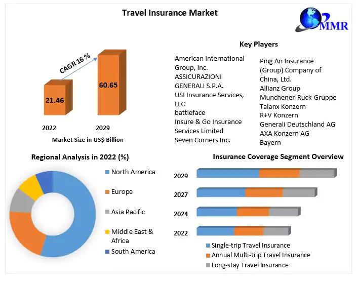 Travel Insurance Market: Global Industry Analysis and Forecast 2022-2029