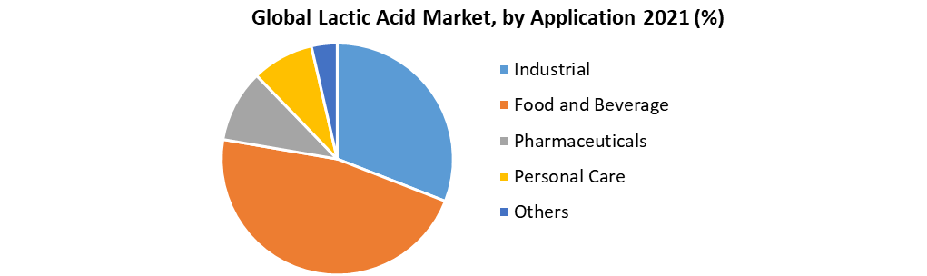 Lactic Acid Market- Global Industry Analysis and Forecast (2022-2029)