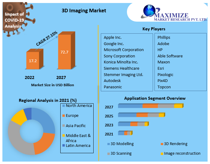 3D Imaging Market (2022 to 2027) - Growth, Trends