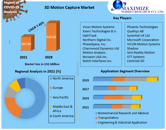 3D Motion Capture Market - Global Analysis and forecast (2022 to 2029)