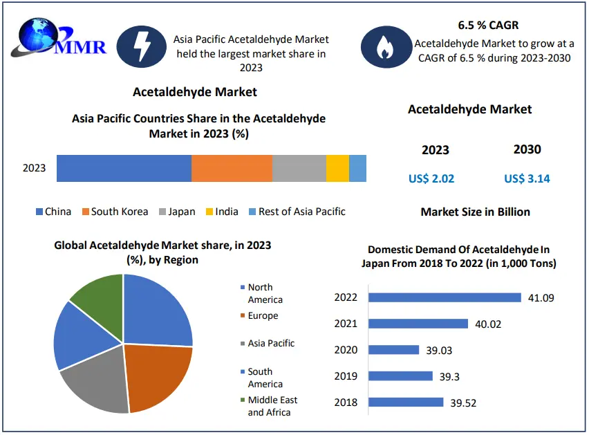 Acetaldehyde Market: Global Industry Analysis and Forecast