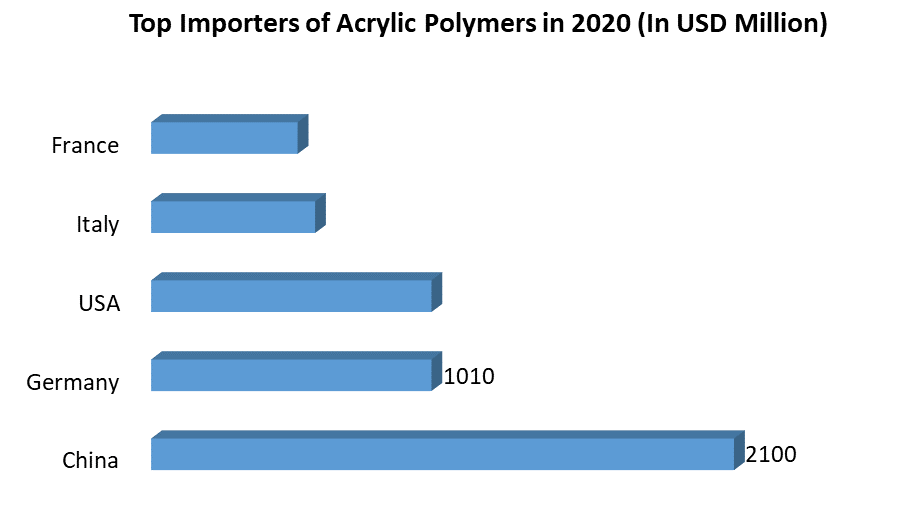 Acrylate Market: Global Industry Analysis (2022-2027)