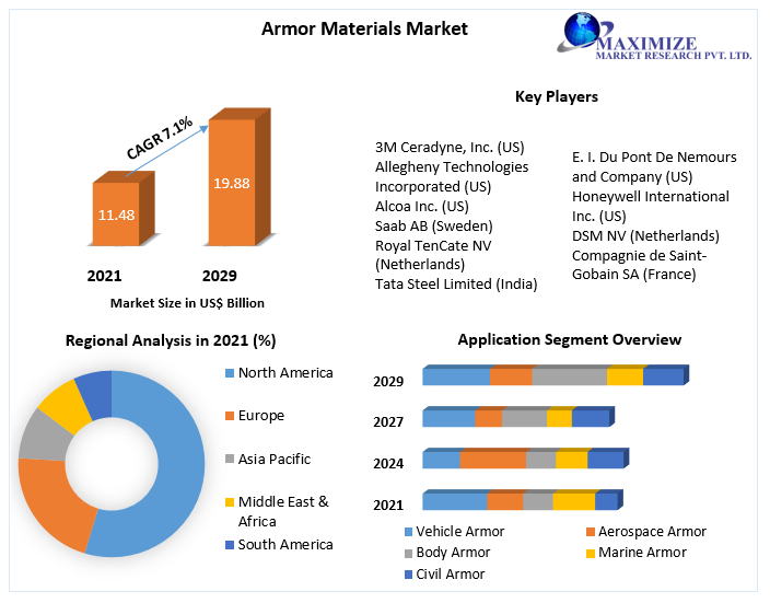 Armor Materials Market – Global Industry Analysis and Forecast