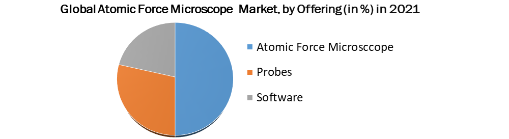 Atomic Force Microscope Market: Industry Analysis and Forecast - 2027