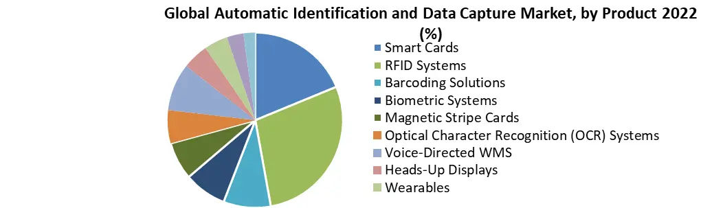 Automatic Identification and Data Capture Market: and Forecast | 2029