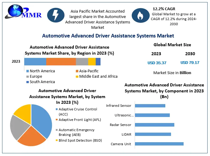 Automotive Advanced Driver Assistance Systems Market Forecast