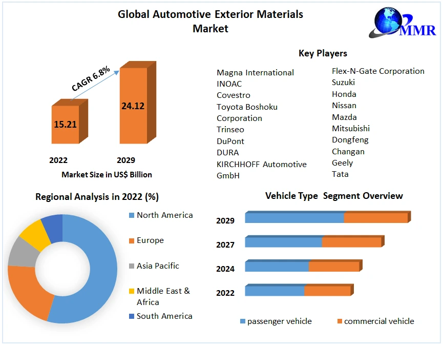 Automotive Exterior Materials Market -Global Industry and Forecast