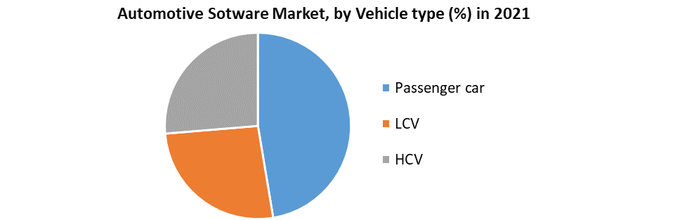 Automotive Software Market: Industry Analysis and Forecast (2022-2029)