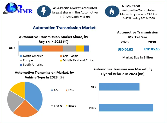 Automotive Transmission Market - Industry Analysis Forecast 2030