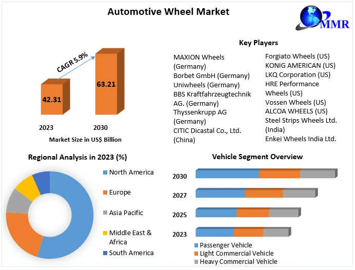 Automotive Wheel Market: Global Industry Analysis and Forecast