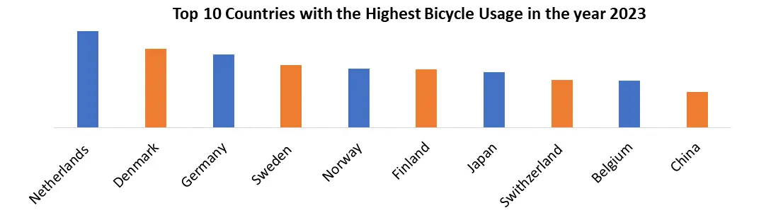 Bicycle Market: Industry Analysis and Forecast (2024-2030) Trends