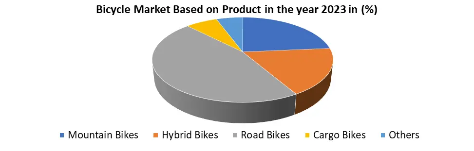Bicycle Market: Industry Analysis and Forecast (2024-2030) Trends