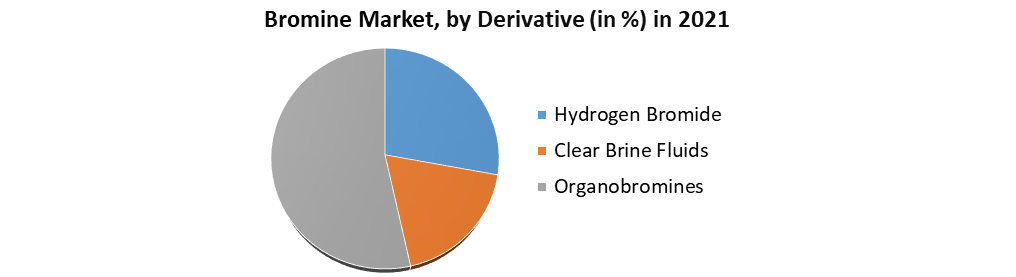 Bromine Market: Global Industry Analysis and Forecast (2022-2029)
