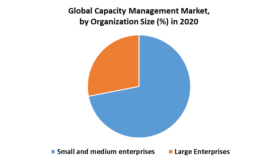 Capacity Management Market: Global Industry Analysis and Forecast 2027