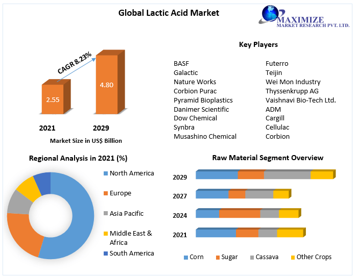 Lactic Acid Market- Global Industry Analysis and Forecast (2022-2029)