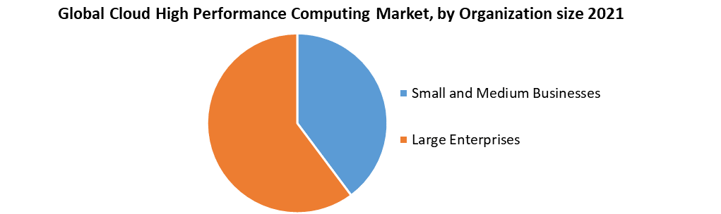 Cloud High Performance Computing Market - Industry Analysis